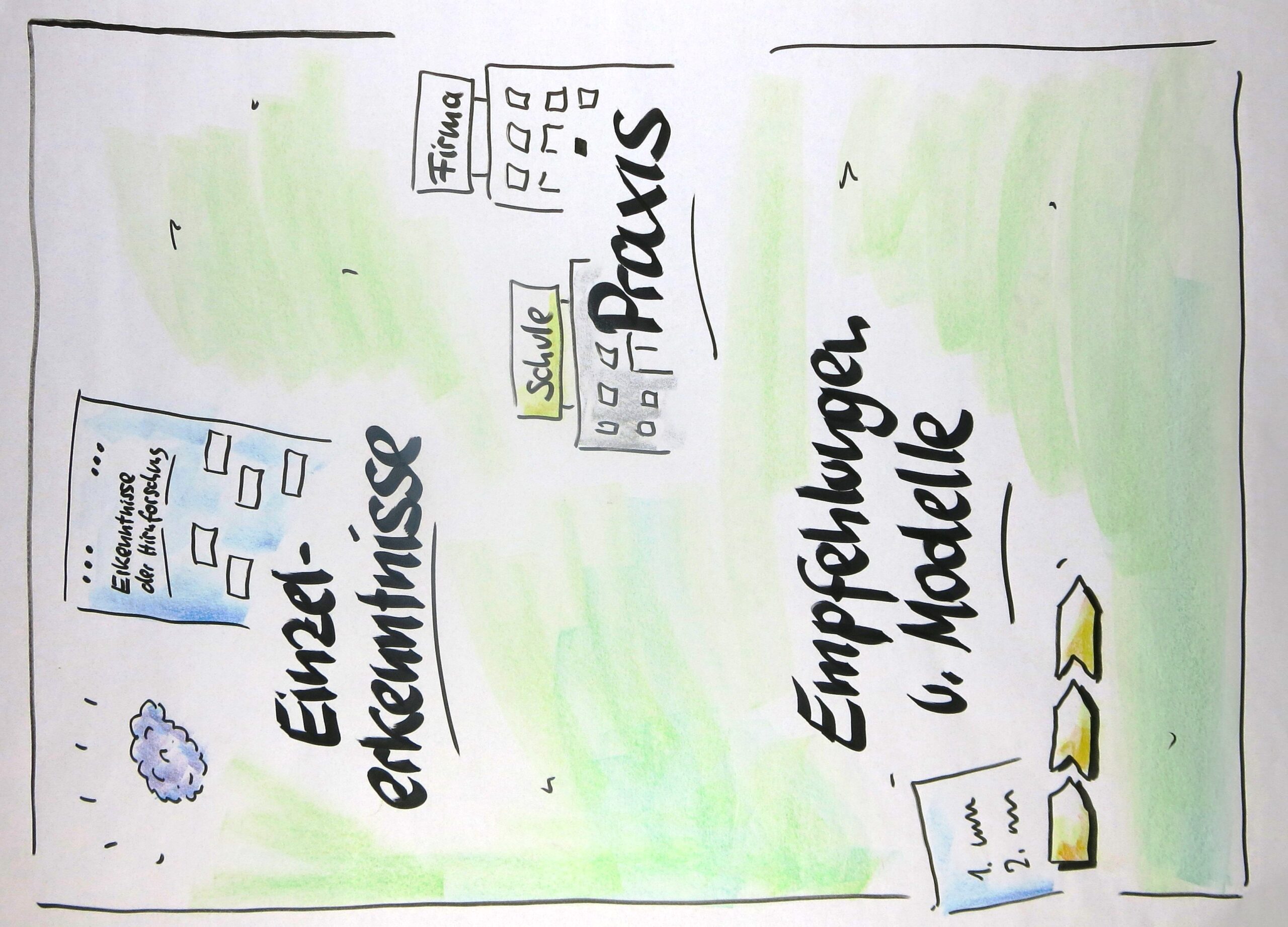 Neurodidaktik – Flipchart-Coach | Flipcharts für Präsentationen und Seminare gestalten lernen