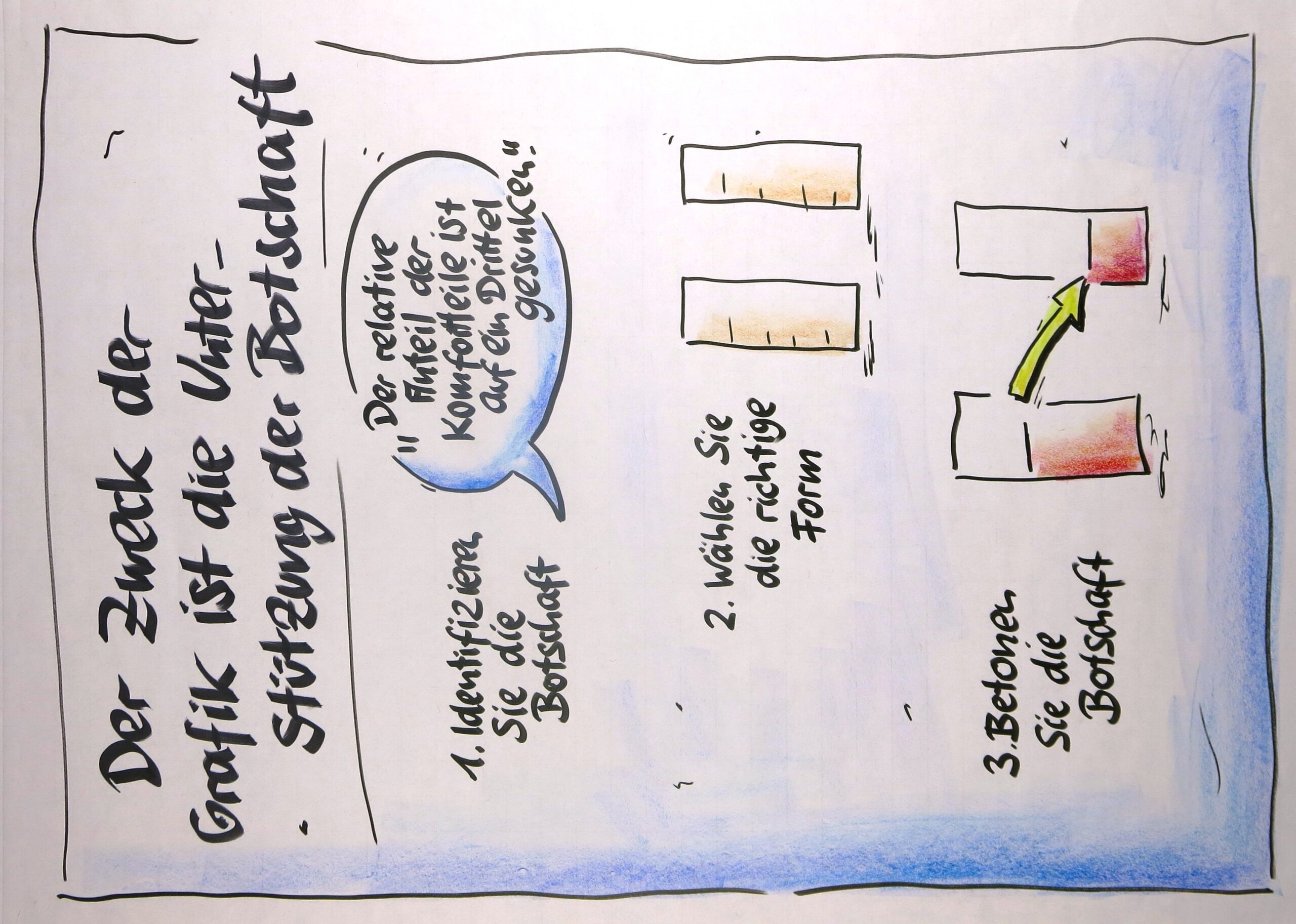 Der Zweck der Grafik | Flipchart-Coach | Flipcharts für Präsentationen ...