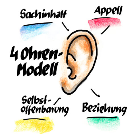 4-Ohrenmodell – Flipchart-Coach | Flipcharts für Präsentationen und ...